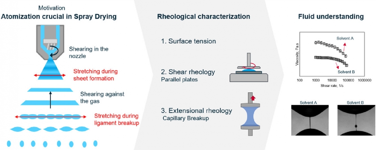 Rheological characterization of polymeric solutions used in spray ...